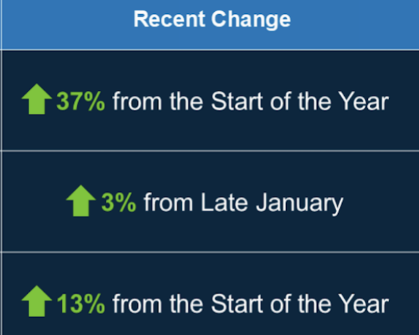 Home Buyer Activity Is Heating Up—Ready to Sell?